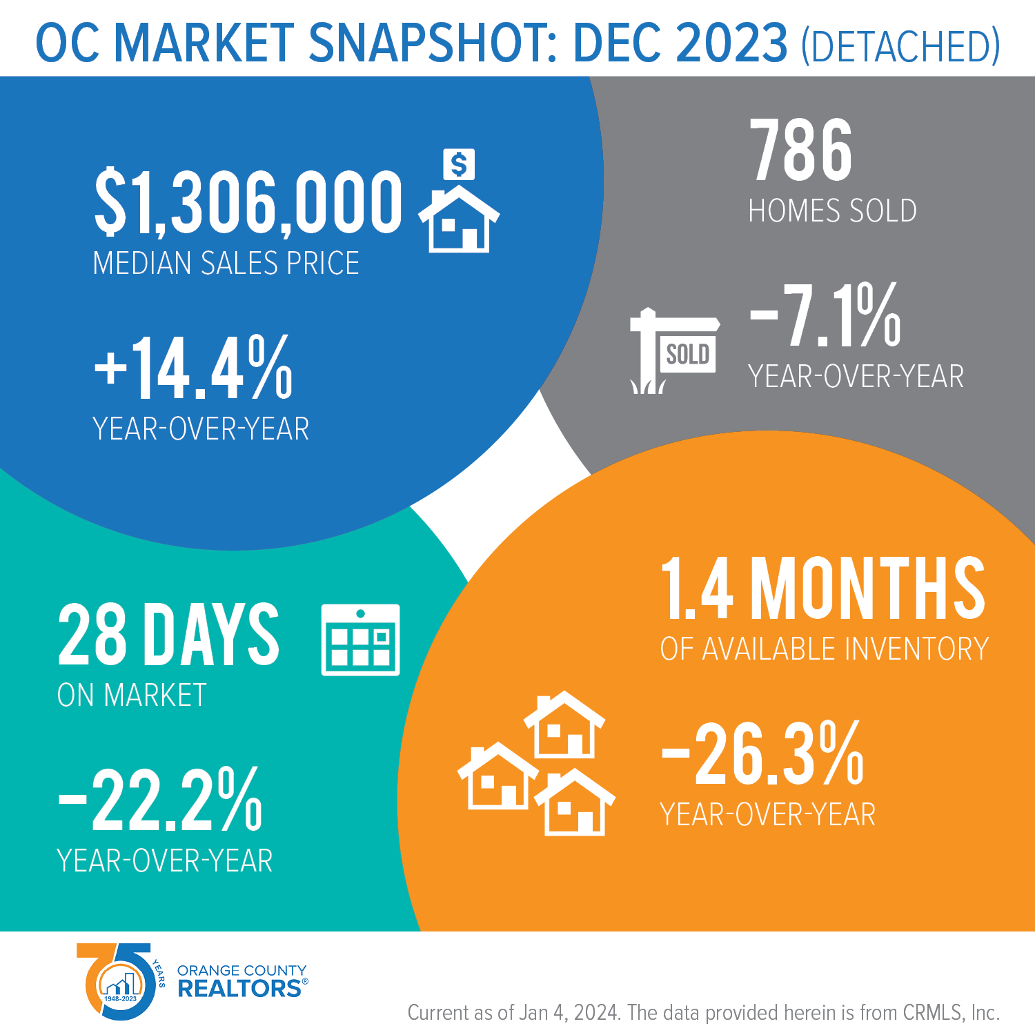 OC Market Snapshot